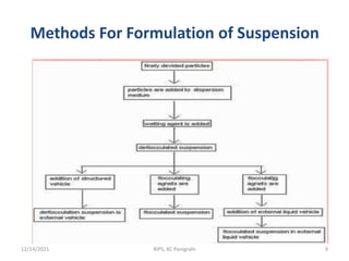 Pharmaceutical Suspension | PPT