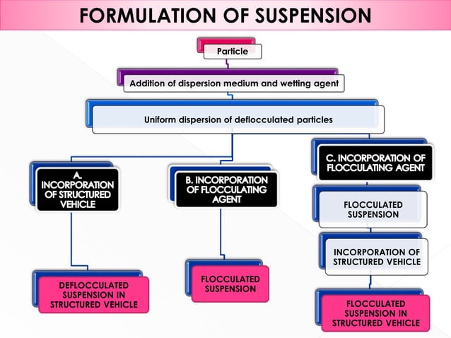 SUSPENSION PHARMACEUTICS-1 BPHARM 1ST YEAR.pdf | Chemistry | Science