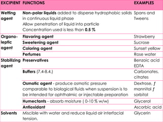 SUSPENSION PHARMACEUTICS-1 BPHARM 1ST YEAR.pdf