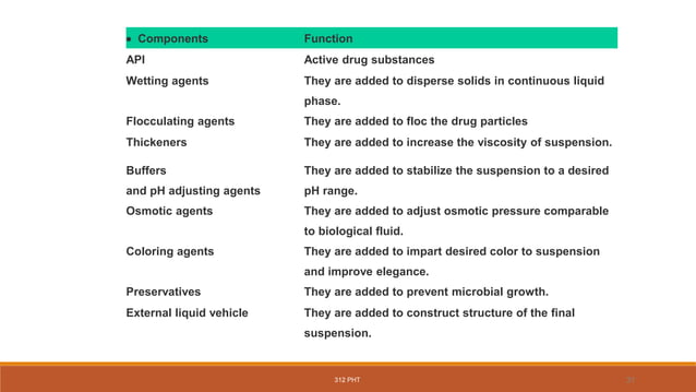 Pharmaceutical Suspension Dosage Form (PPT) | PPT