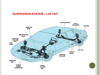 Suspension system-in-automobiles | PPT