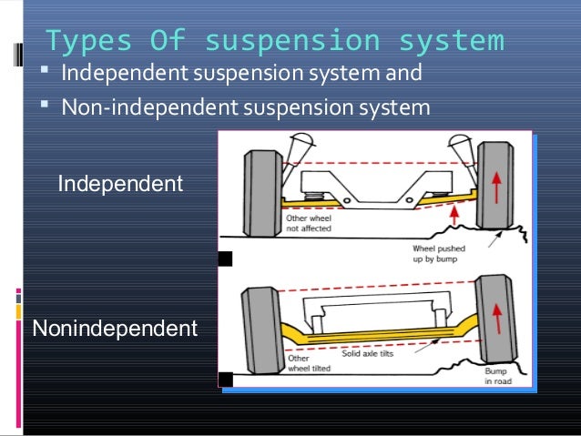 Suspension system-in-automobiles