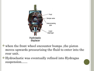 PPT on Suspension system in automobiles By Pukhraj palariya | PPT