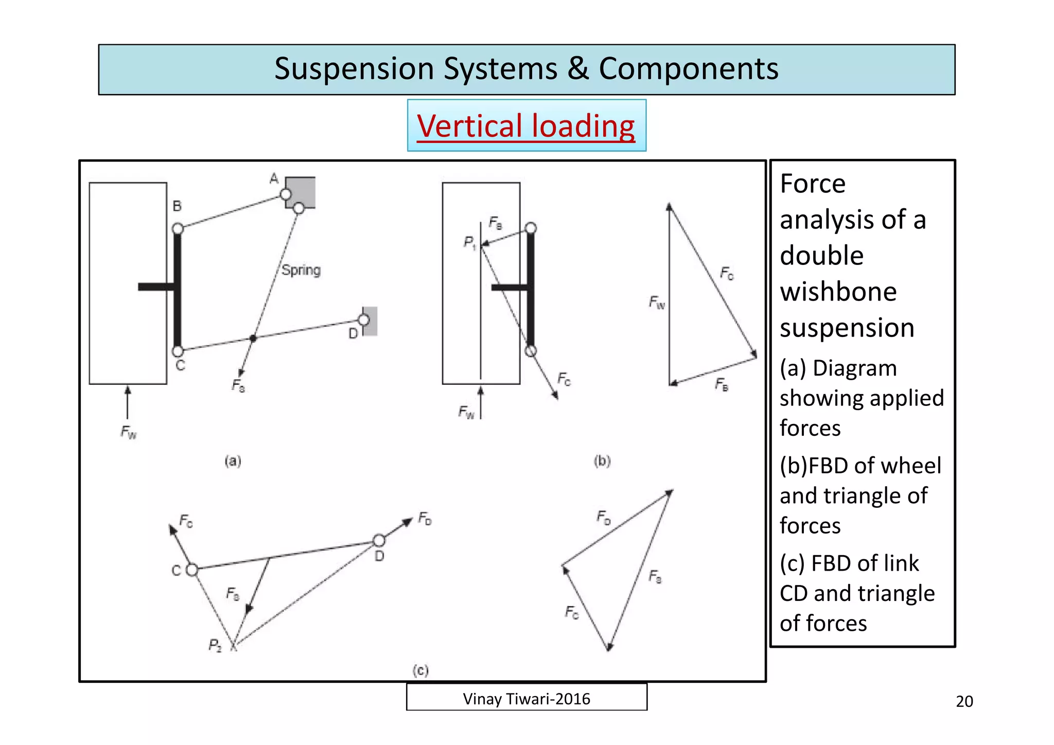 Suspension Systems & Components design & Analysis | PDF