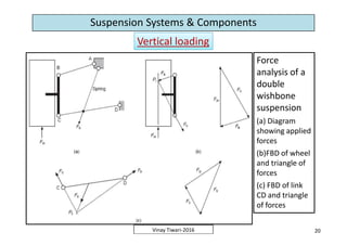 Suspension Systems & Components design & Analysis | PDF