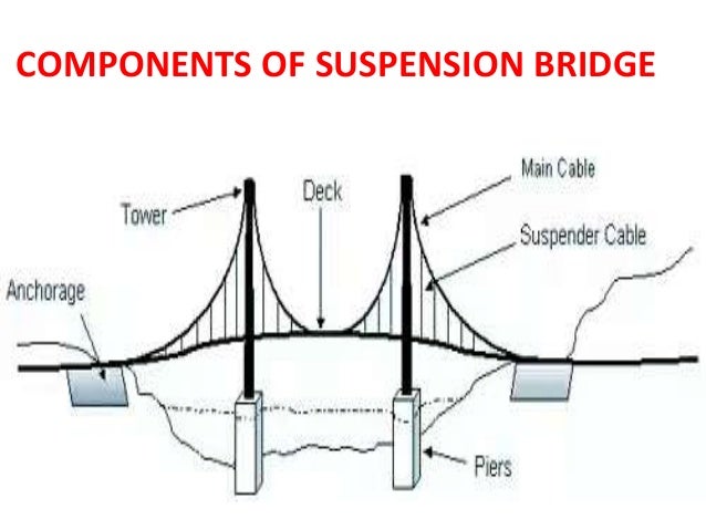 suspension bridge ppt