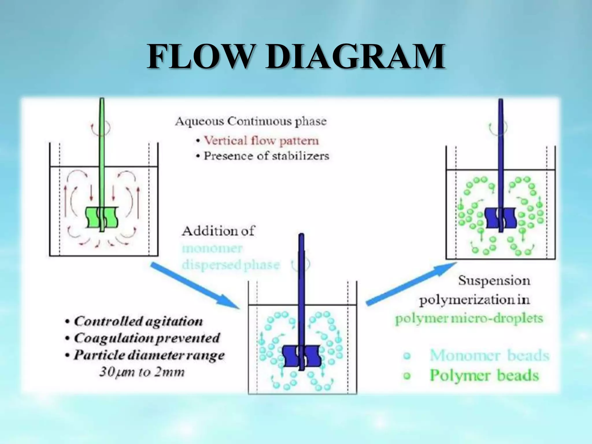 Suspension polymerization | PPTX