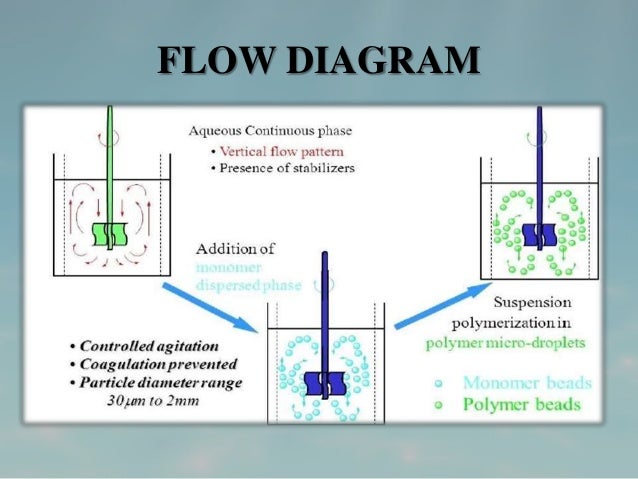 Suspension polymerization