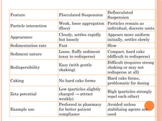 Pharmaceutical Suspension Power point presentation | PPTX