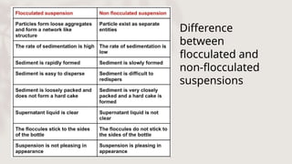 SUSPENSIONS classification of Suspension | PPTX