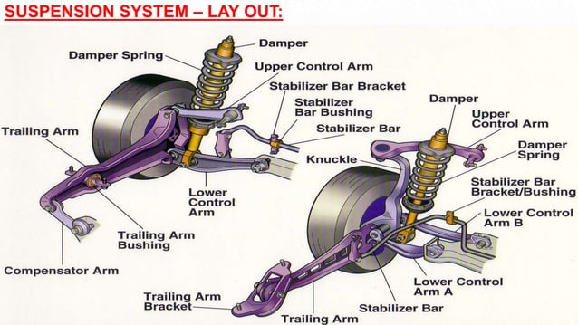 Suspension system in automotive engineering | PPTX