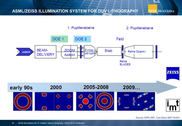Optical Lithography, Key Enabling Technology for our Modern World | PDF