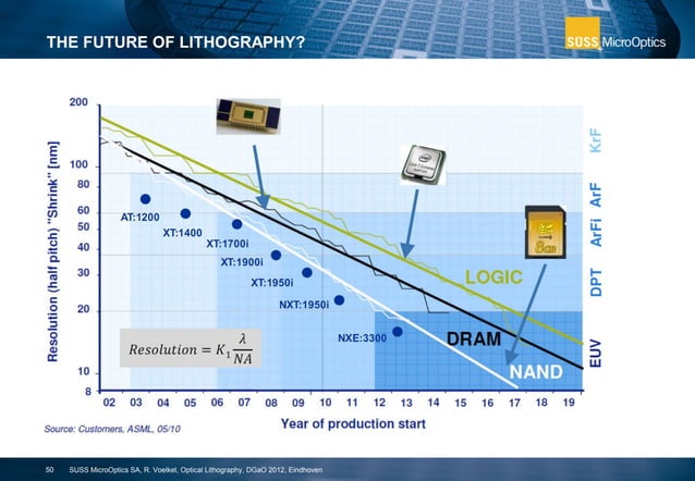 Optical Lithography, Key Enabling Technology for our Modern World | PDF