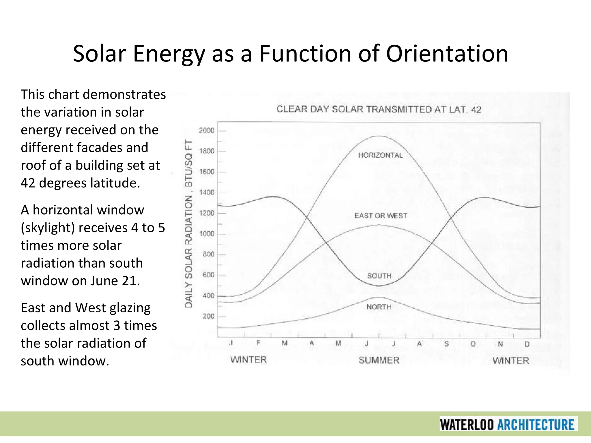 Sustainable Design Part Three: The Basic Principles of Passive Design | PPT