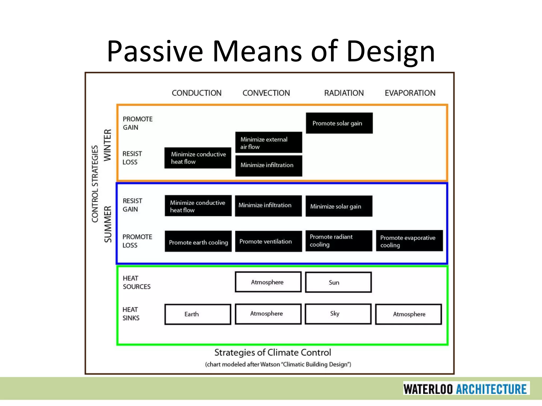 Sustainable Design Part Three: The Basic Principles of Passive Design | PPT