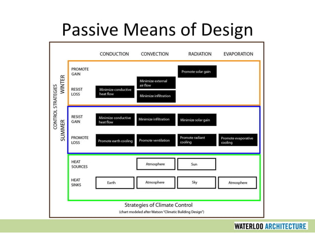 Sustainable Design Part Three: The Basic Principles of Passive Design | PPT