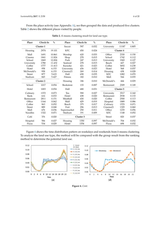 Dynamic Land-Use Map Based on Twitter Data | PDF