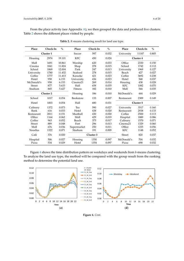 Dynamic Land-Use Map Based on Twitter Data | PDF