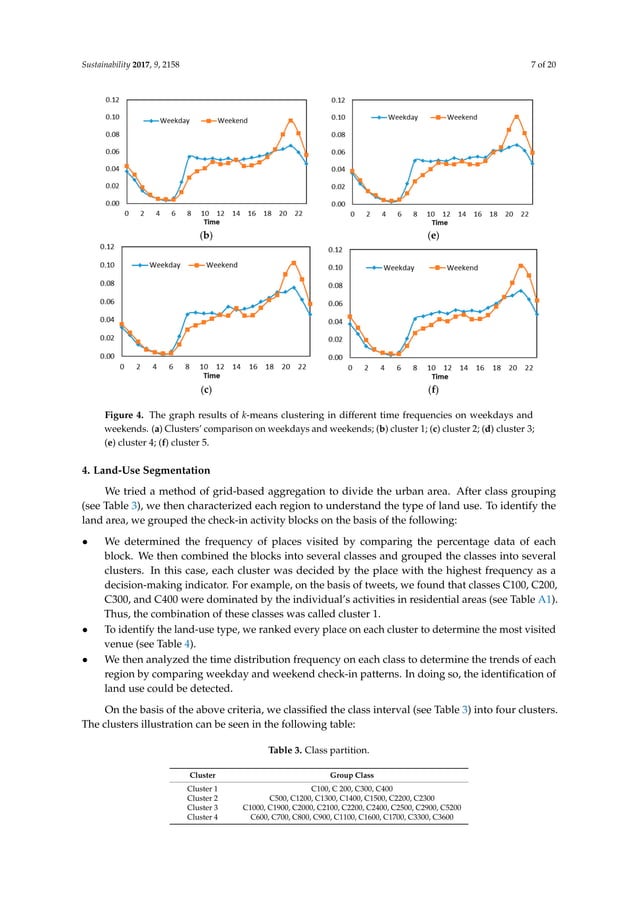 Dynamic Land-Use Map Based on Twitter Data | PDF