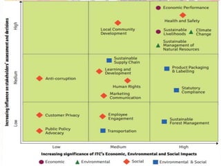 Sustainability Report of ITC | PPTX