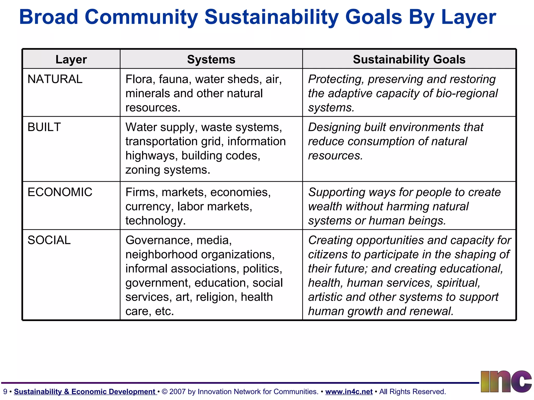 Sustainability And Economic Development | PPT