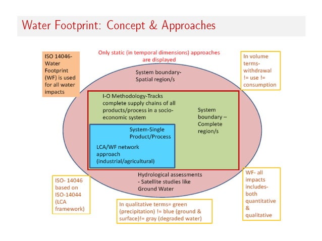 WFP;Sustainabilityandwater-footprintSWF.pdf | Free Download
