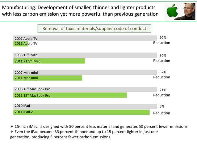Sustainability at apple | PPTX | Laptops | Computing