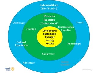 Rotary Foundation Cadre Training: Monitoring and Evaluation | PPT