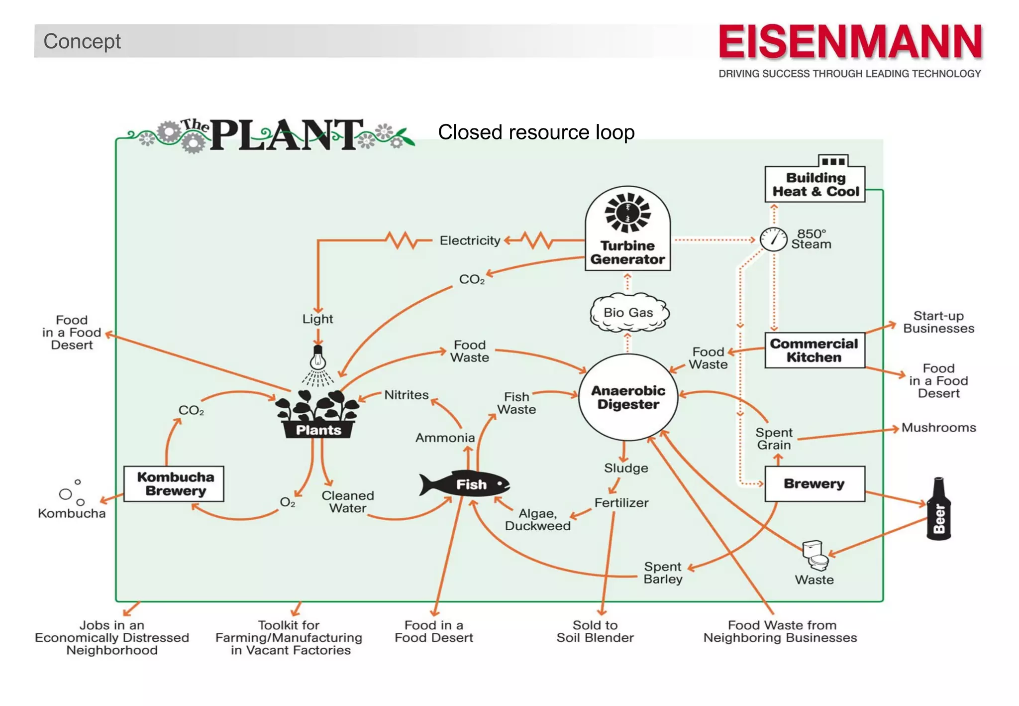 Sustainability in an urban environment through anaerobic digestion | PPT Sustainability in an urban environment through anaerobic digestion | PPT