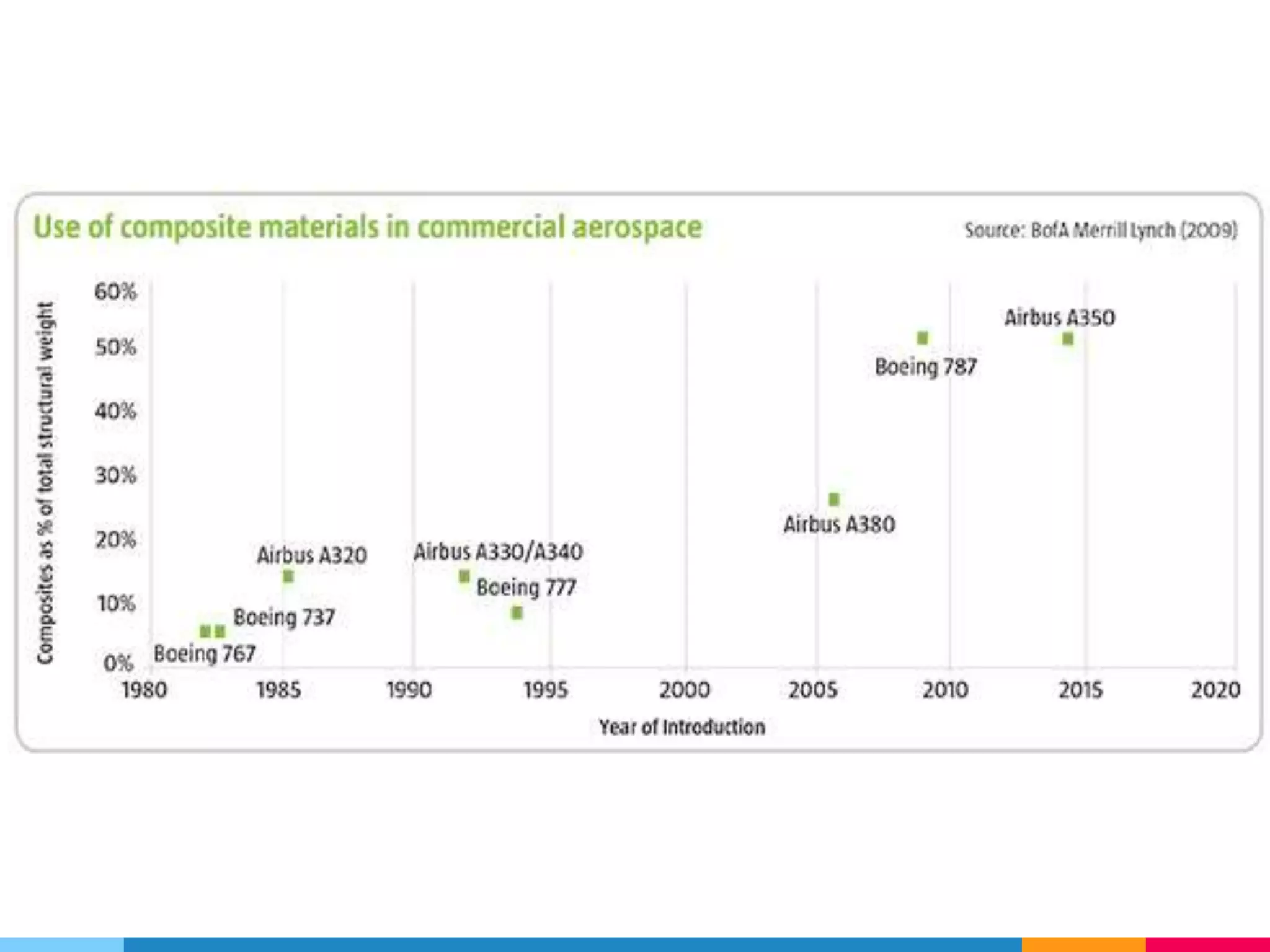 Sustainability in environment (boeing 787) | PPTX