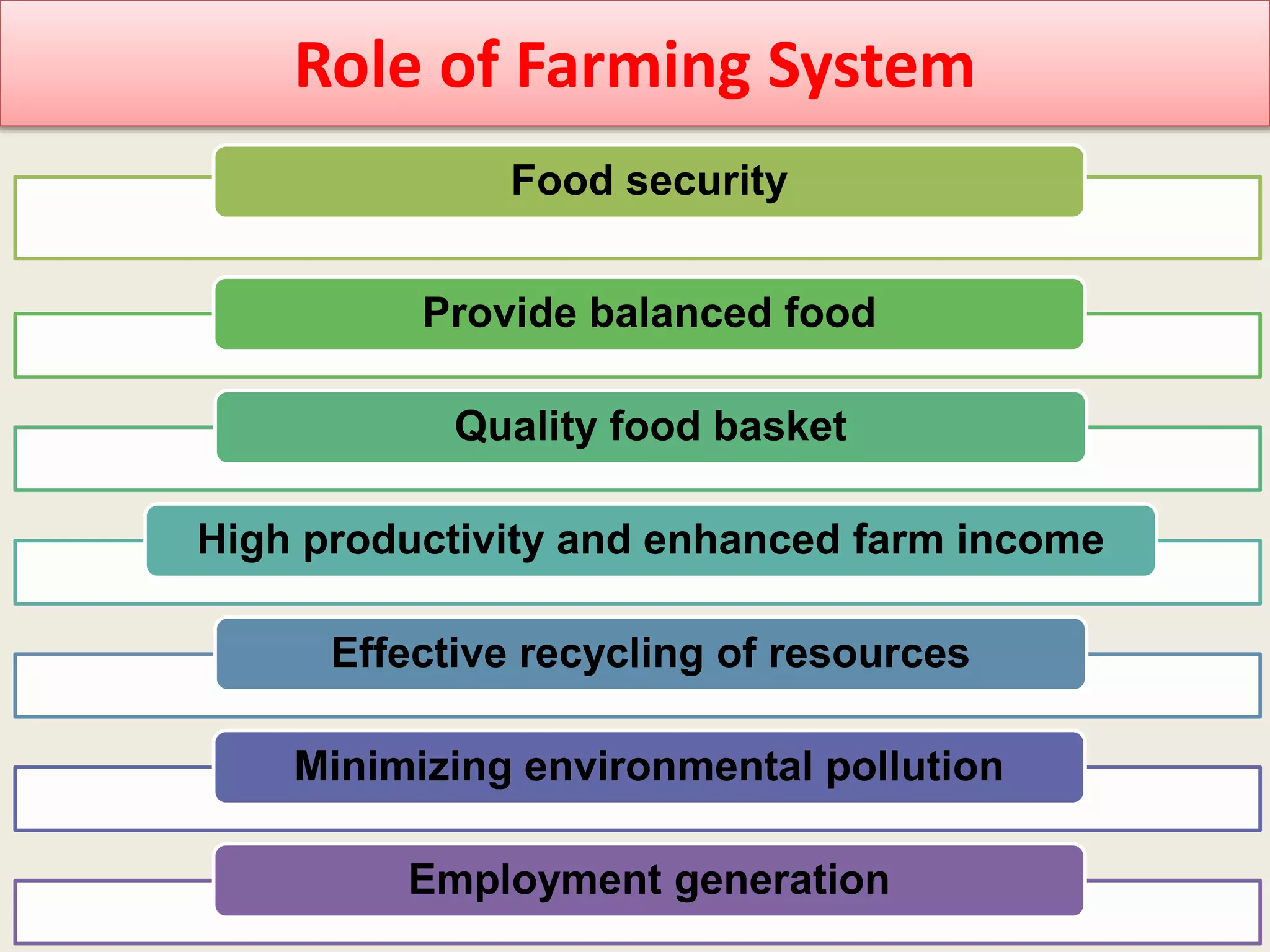 Sustainability in farming system | PPTX