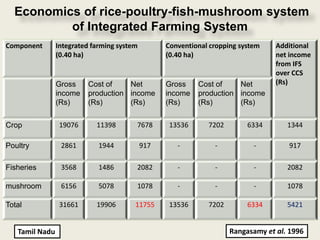 Sustainability in farming system | PPTX