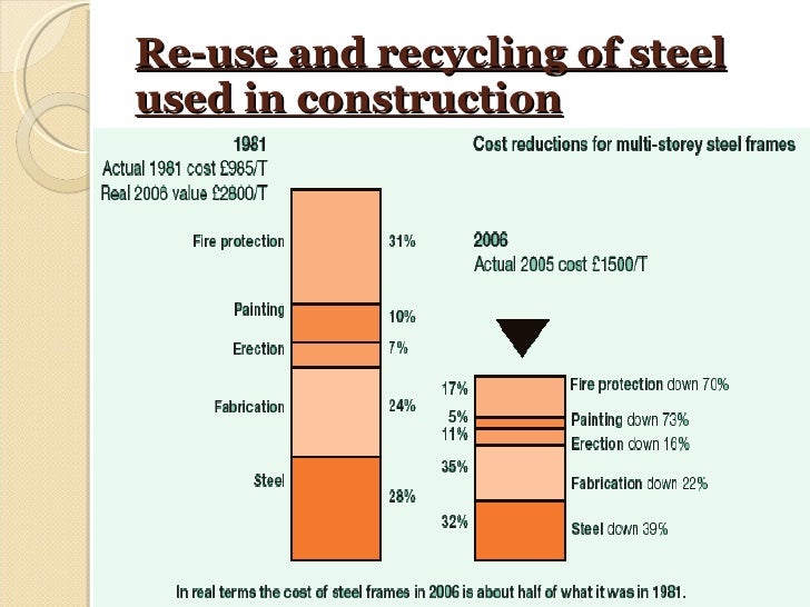 Sustainability In Steel Construction