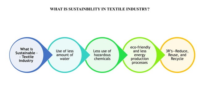 Sustainability in Textile Industry | PPTX