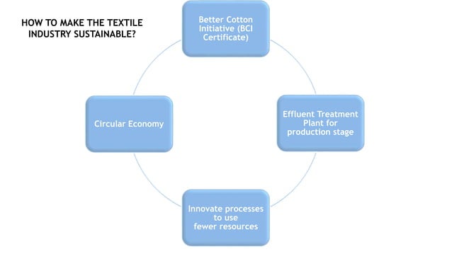 Sustainability in Textile Industry | PPTX