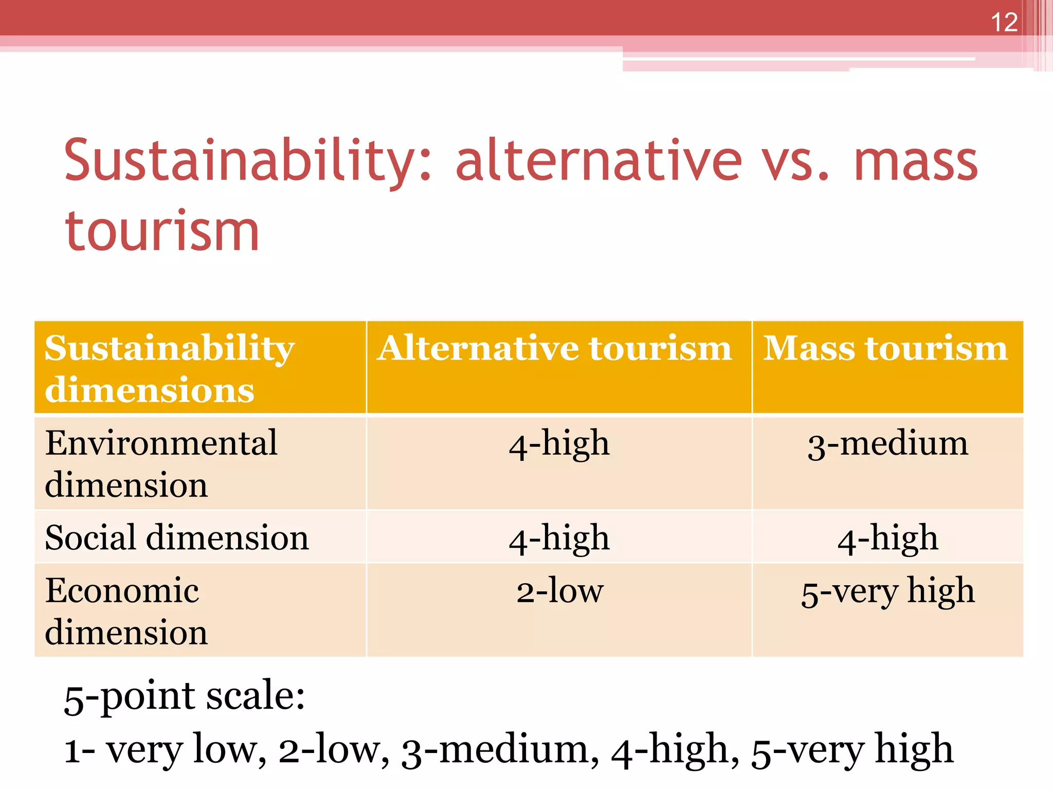 Sustainability of mass tourism | PDF | Travel Type | Travel