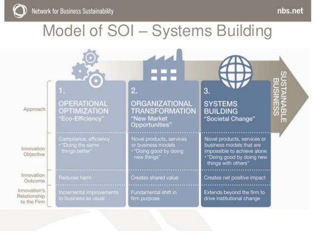 Sustainability oriented innovation