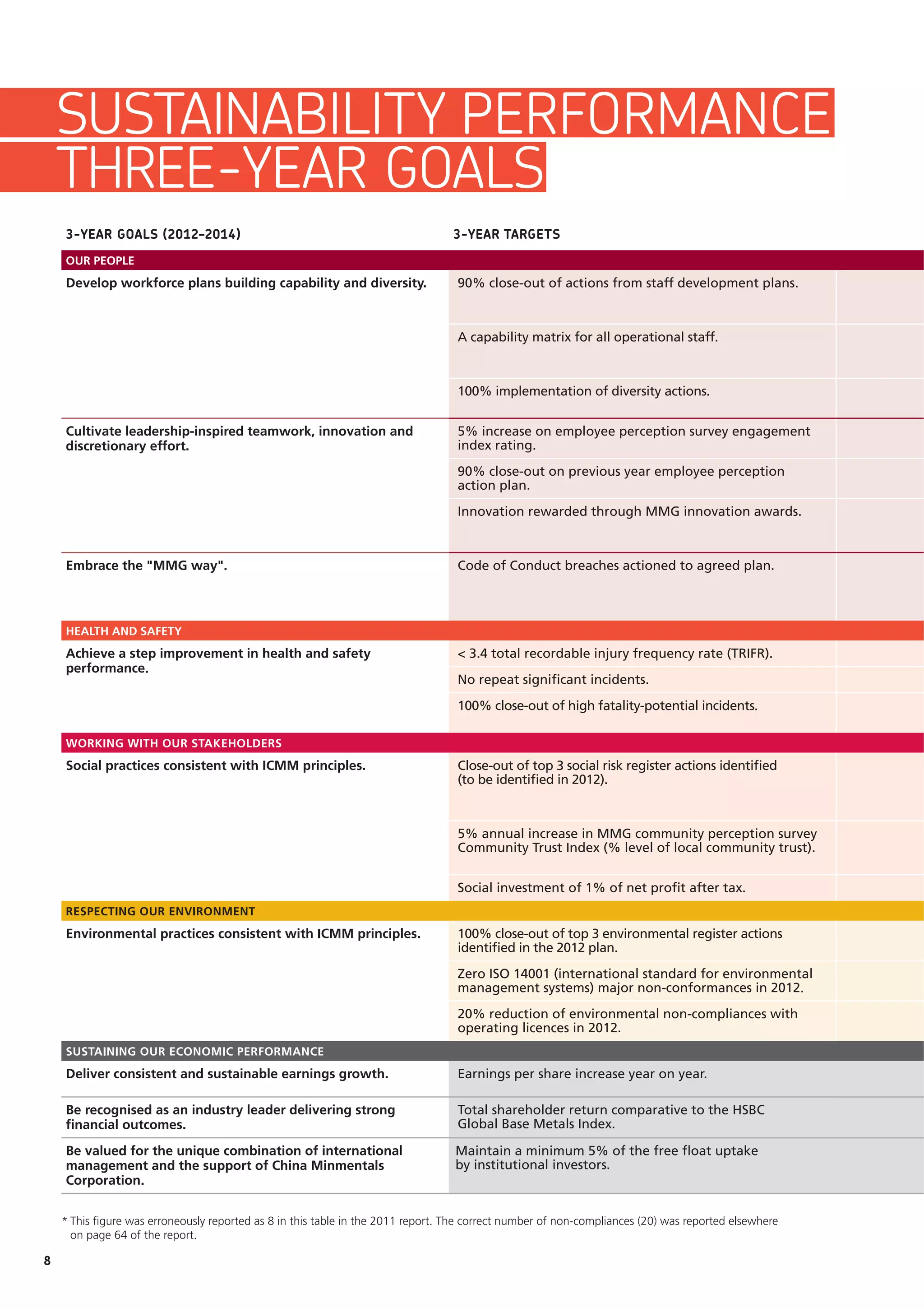 Sustainability report 2012 | PDF | Business | Business and Finance