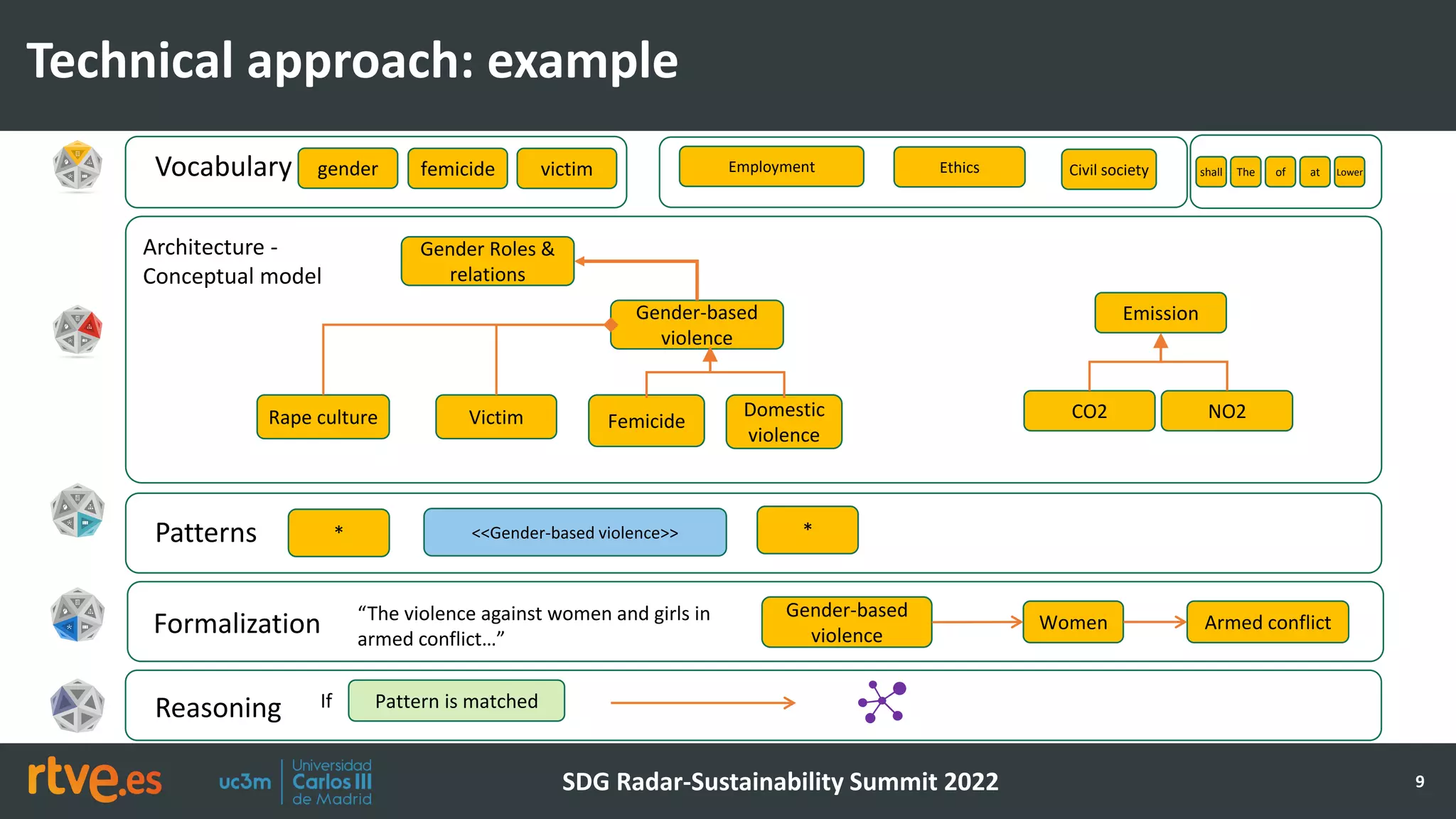 RTVE: Sustainable Development Goal Radar | PPT