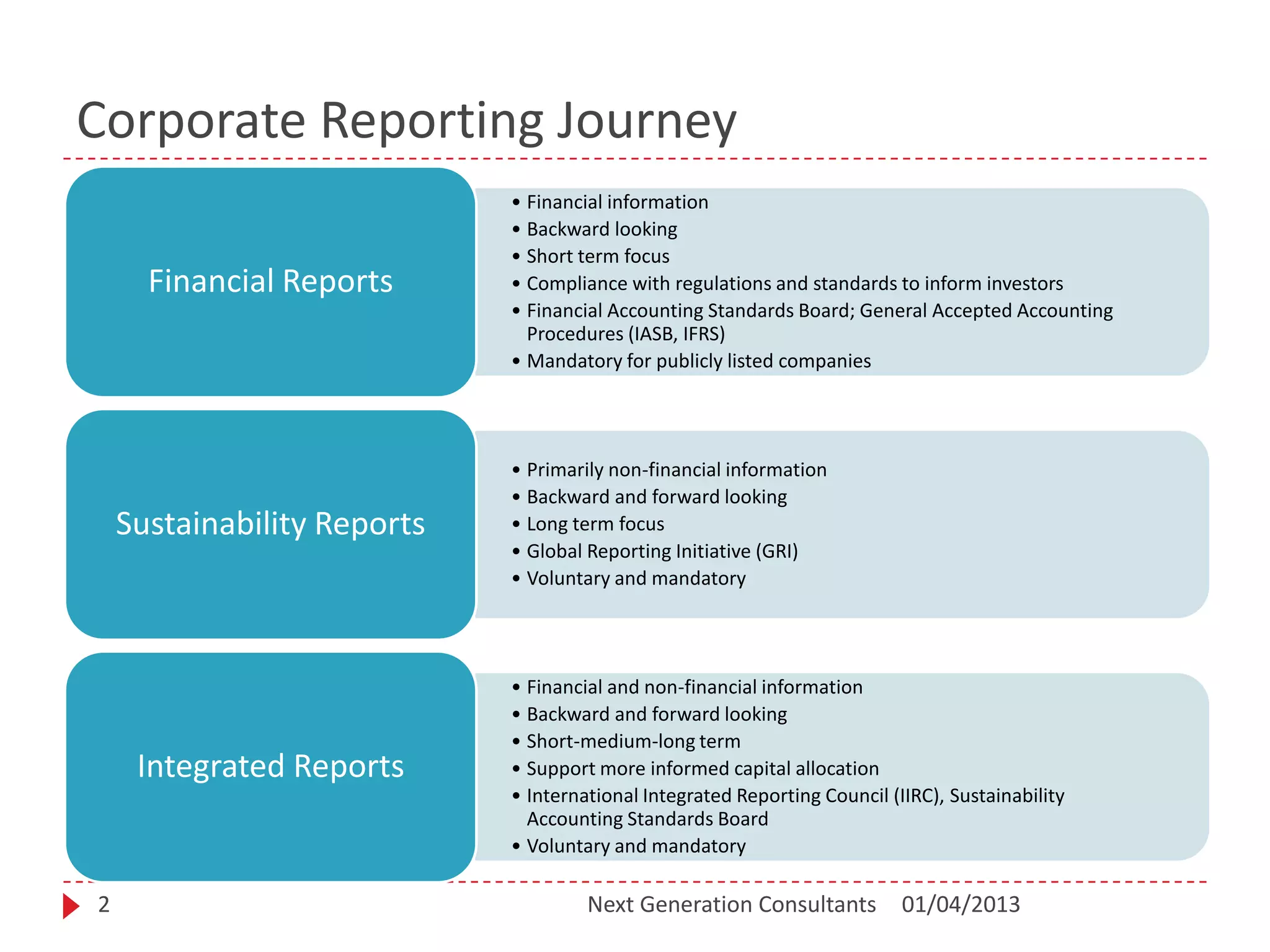 Sustainability vs Integrated Reporting - What's the difference? | PPTX ...