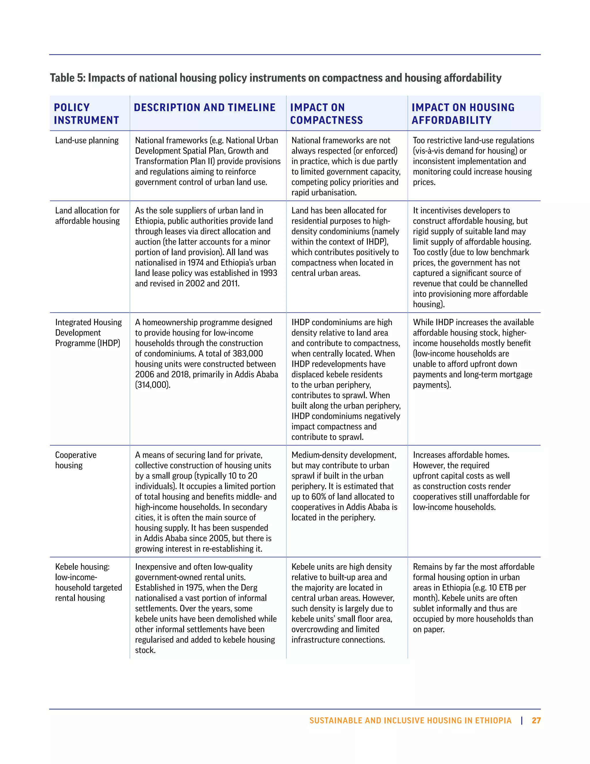 Sustainable-and-Inclusive-Housing-in-Ethiopia_A-policy-assessment_FINAL.pdf