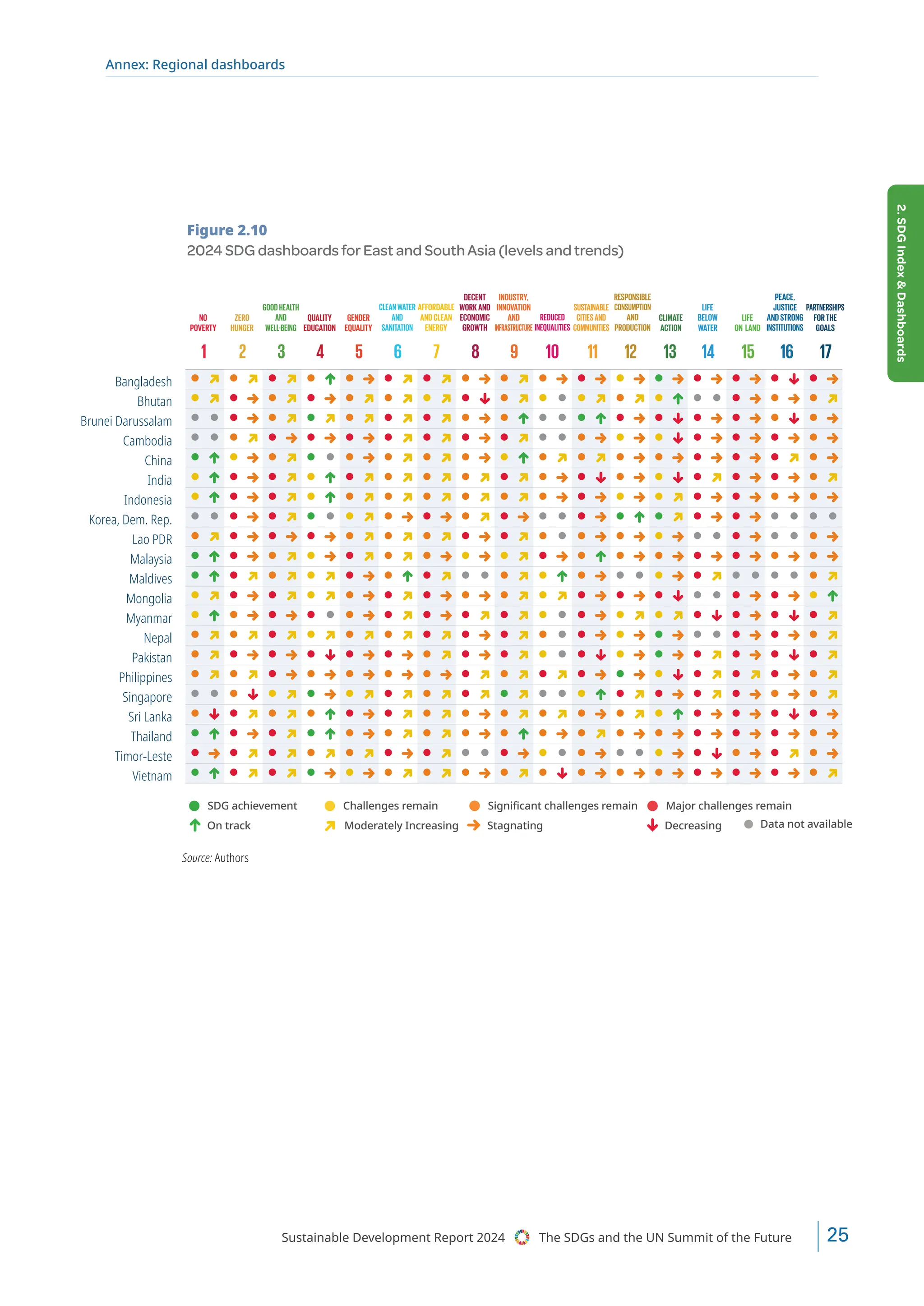 UN SDSN Sustainable Development Report 2024 | PDF