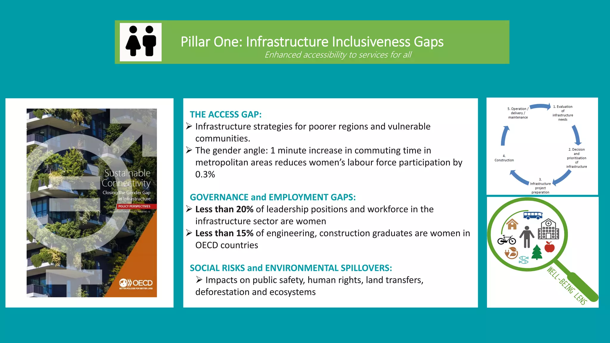 OECD Knowledge Partnership for Sustainable and Inclusive Infrastructure ...