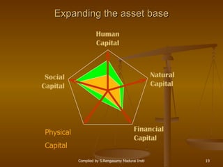 Sustainable Livelihood Framework SR | PPT