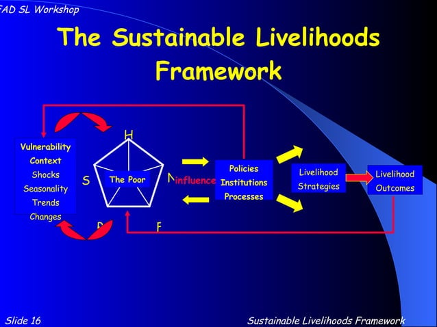 Sustainable Livelihoods Framework | PPT