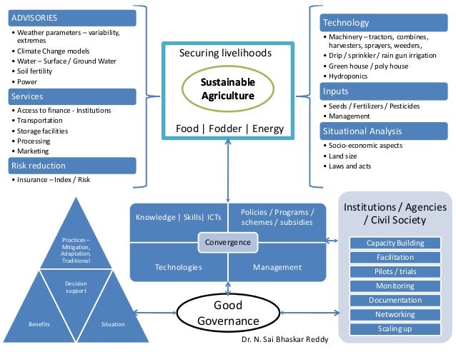 Sustainable Agriculture Framework