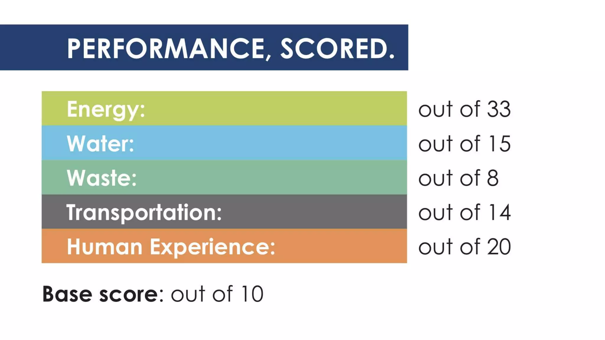 Sustainable Building Performance - A Walkthrough of Arc | PPTX