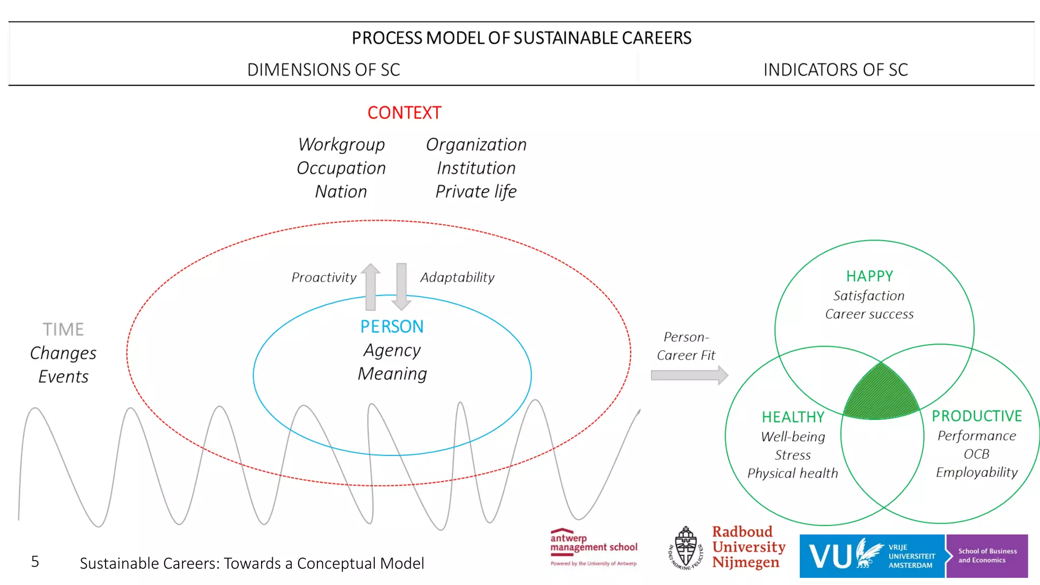 Sustainable Careers: Towards a Conceptual Model | PDF