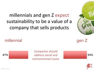 Marketing Sustainability to Gen Z + Millennials | PPTX