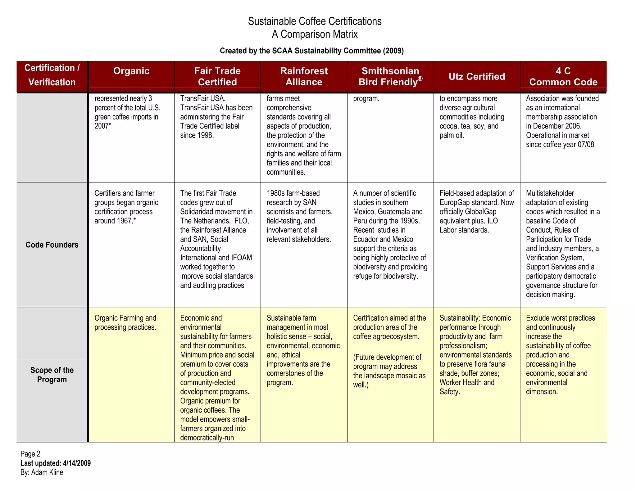 Sustainable coffee certifications - A comparision on matrix | PDF
